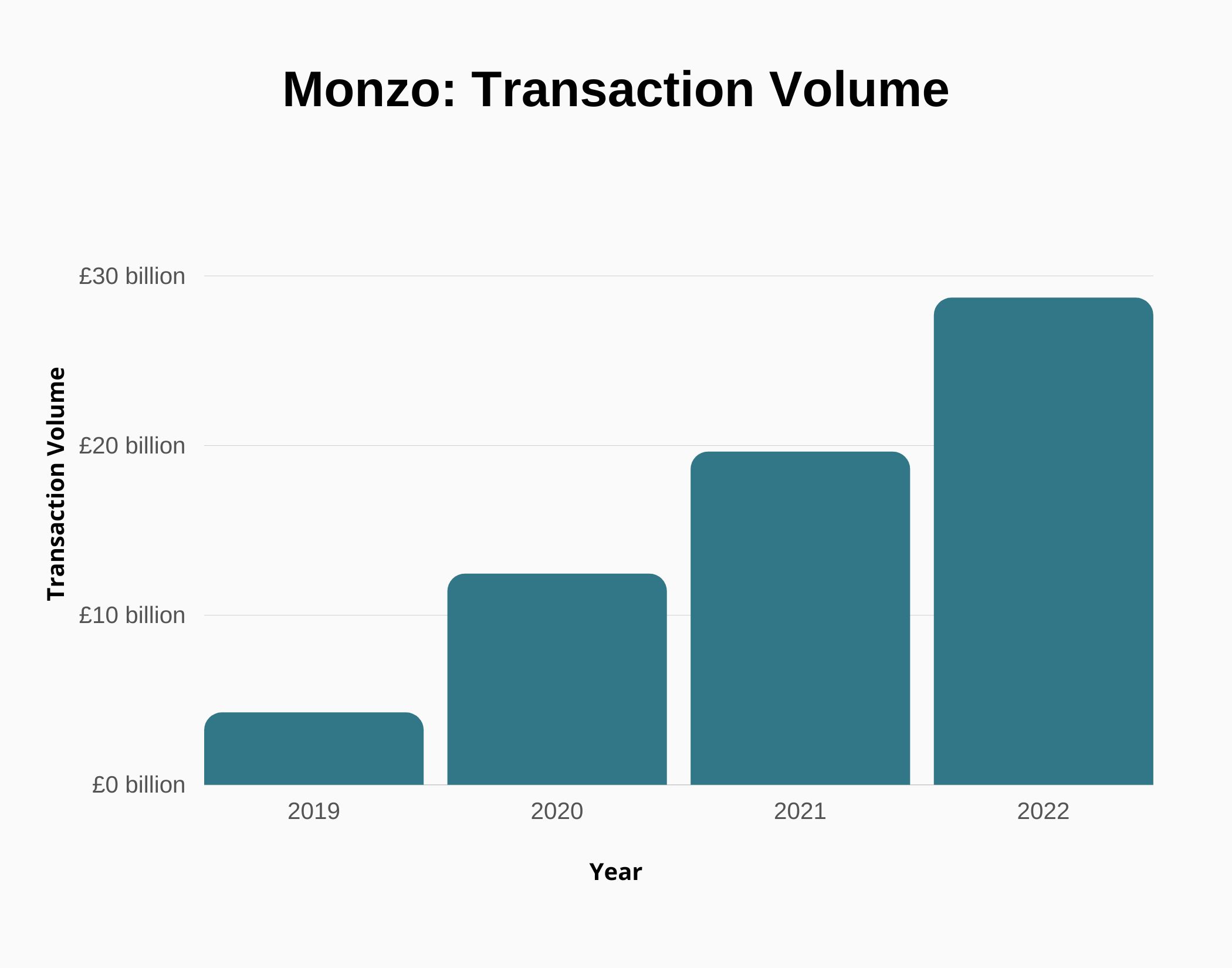 Monzo Revenue and Growth Statistics (2023) | SignHouse